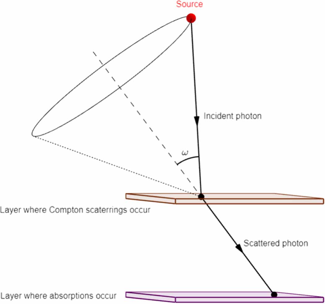 Statistical modelling and Bayesian inversion for a Compton imaging system: application to ...