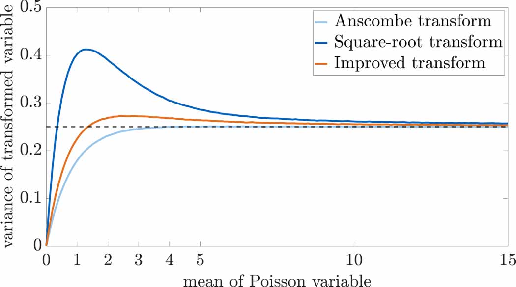 Wirtinger gradient descent methods for low-dose Poisson phase retrieval ...