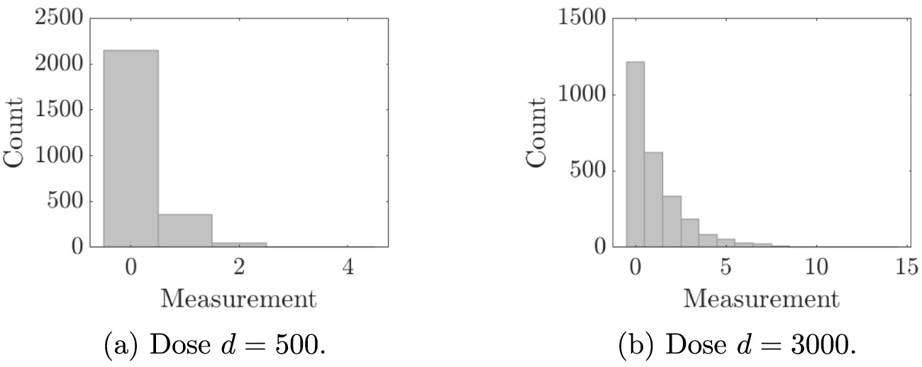 Wirtinger gradient descent methods for low-dose Poisson phase retrieval ...
