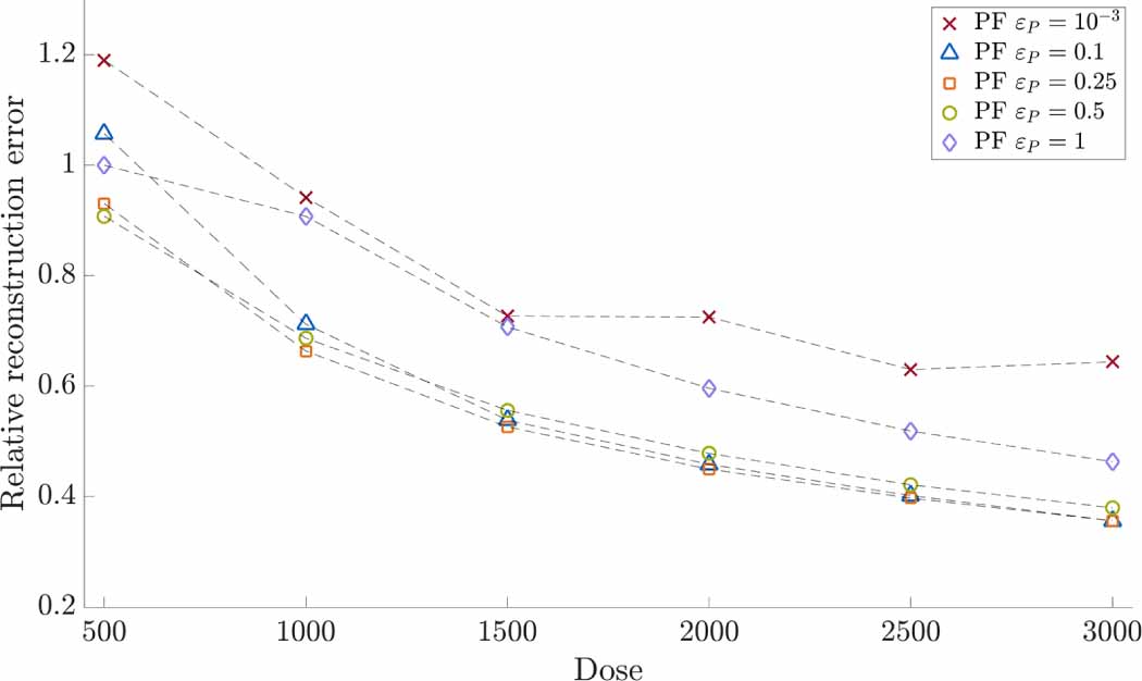Wirtinger gradient descent methods for low-dose Poisson phase retrieval ...