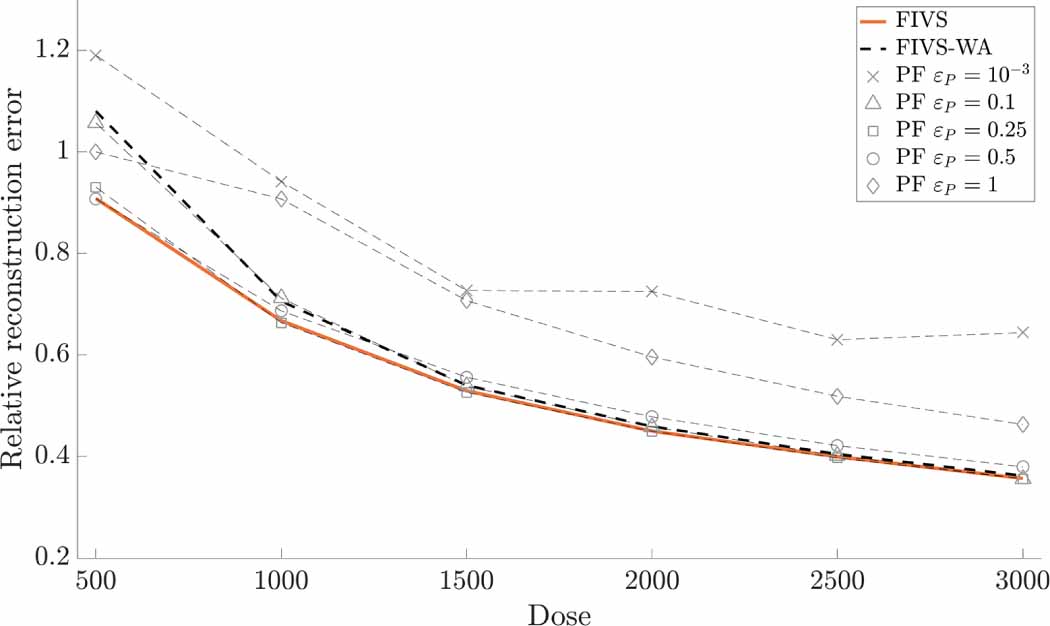 Wirtinger gradient descent methods for low-dose Poisson phase retrieval ...