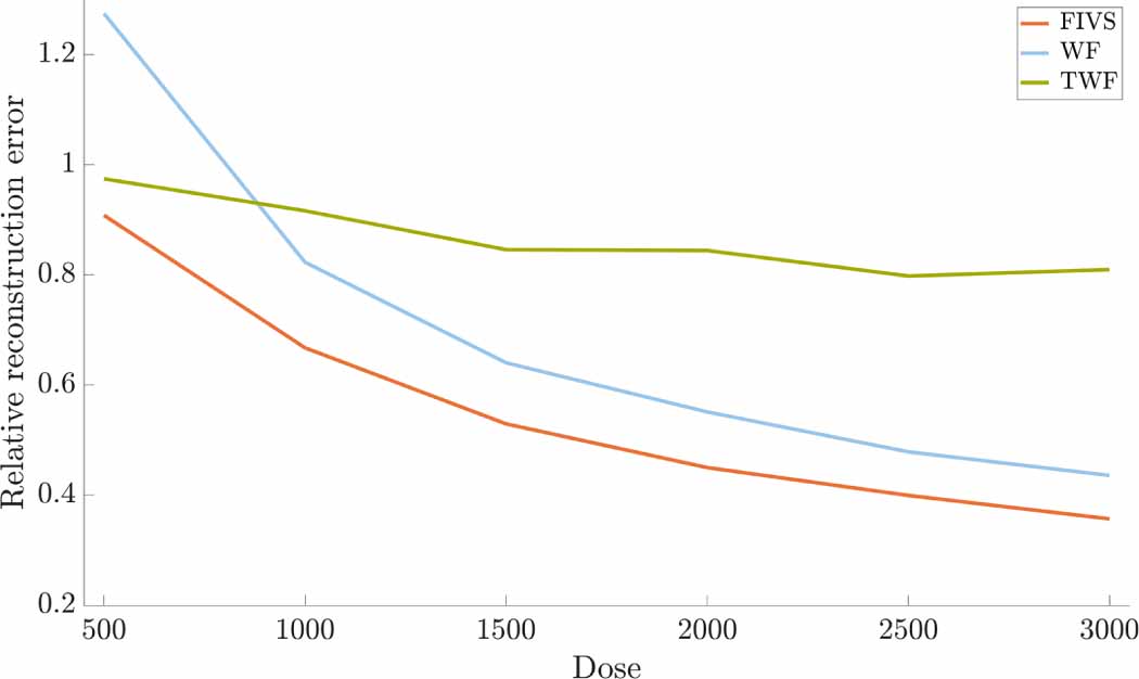 Wirtinger gradient descent methods for low-dose Poisson phase retrieval ...