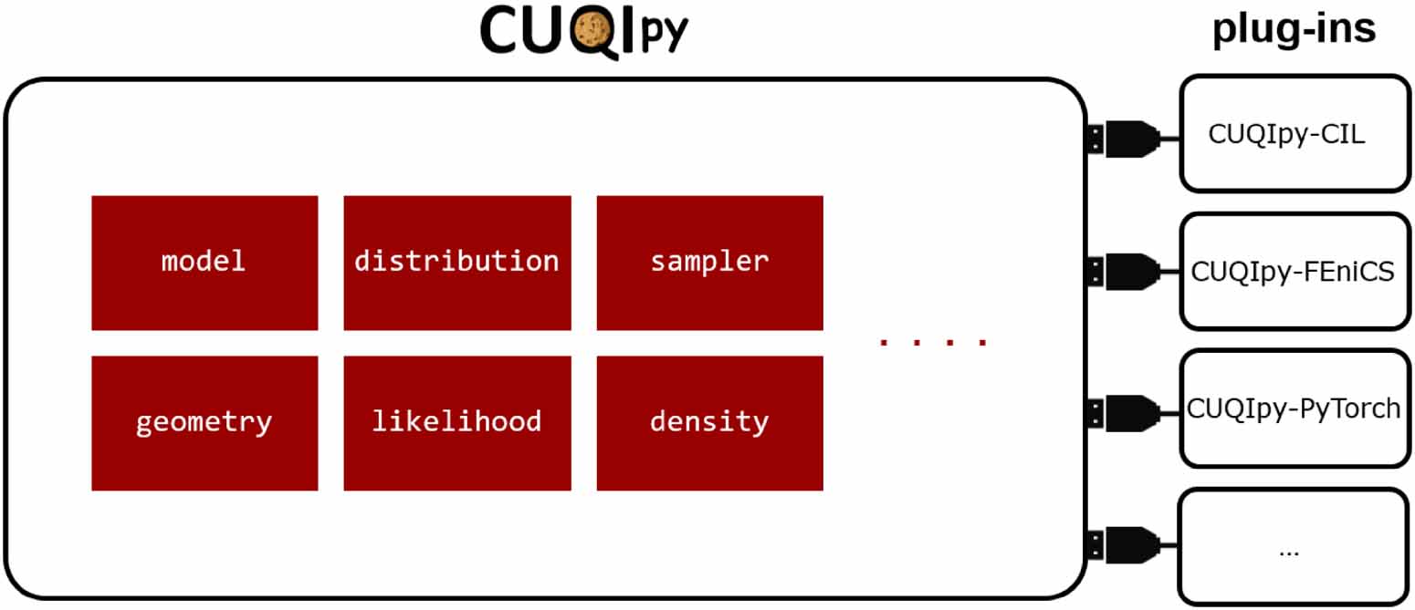 CUQIpy: I. Computational uncertainty quantification for inverse problems in Python - IOPscience