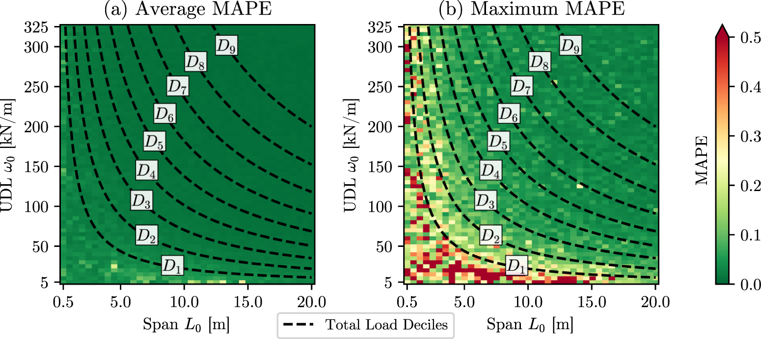 Machine learning for structural design models of continuous beam ...