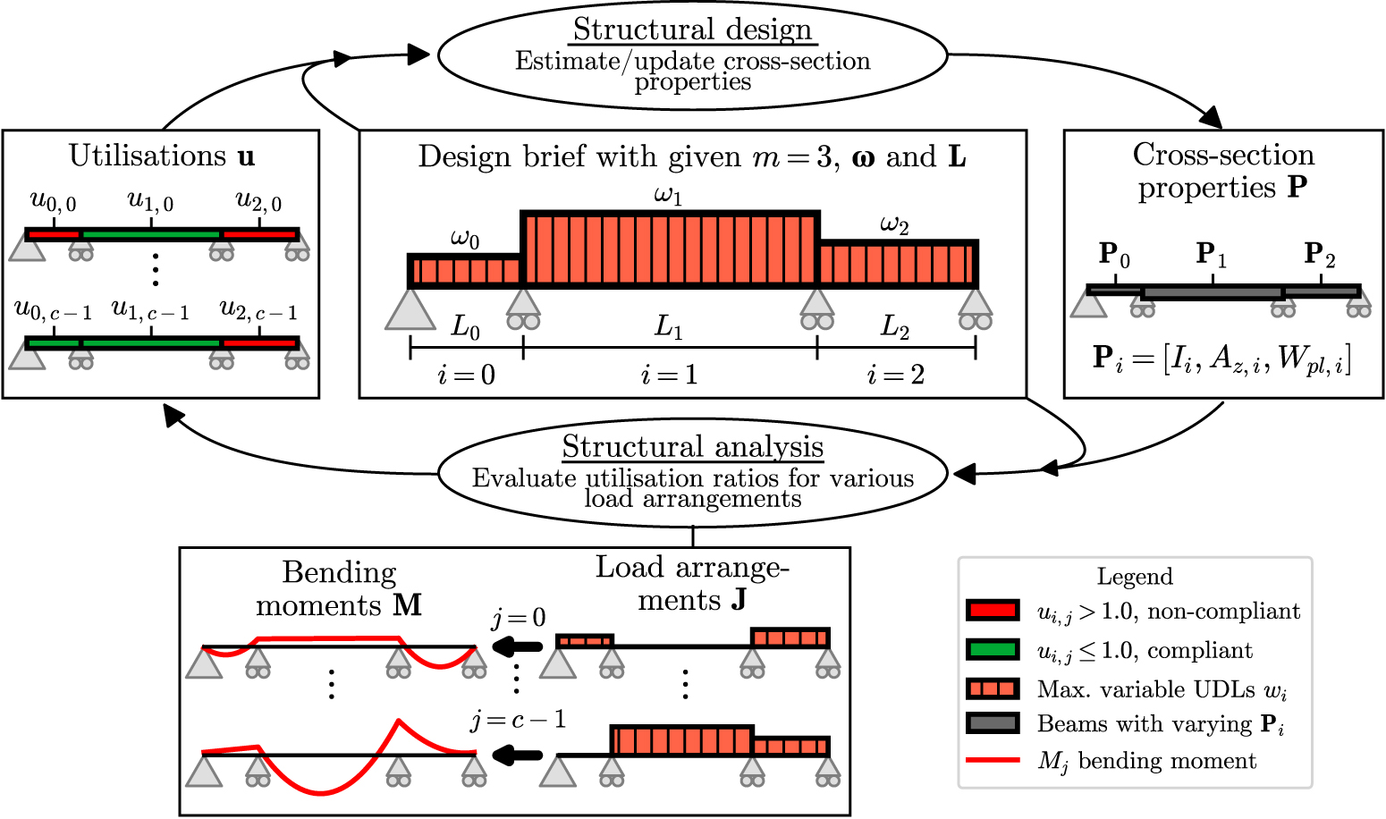 Machine learning for structural design models of continuous beam ...