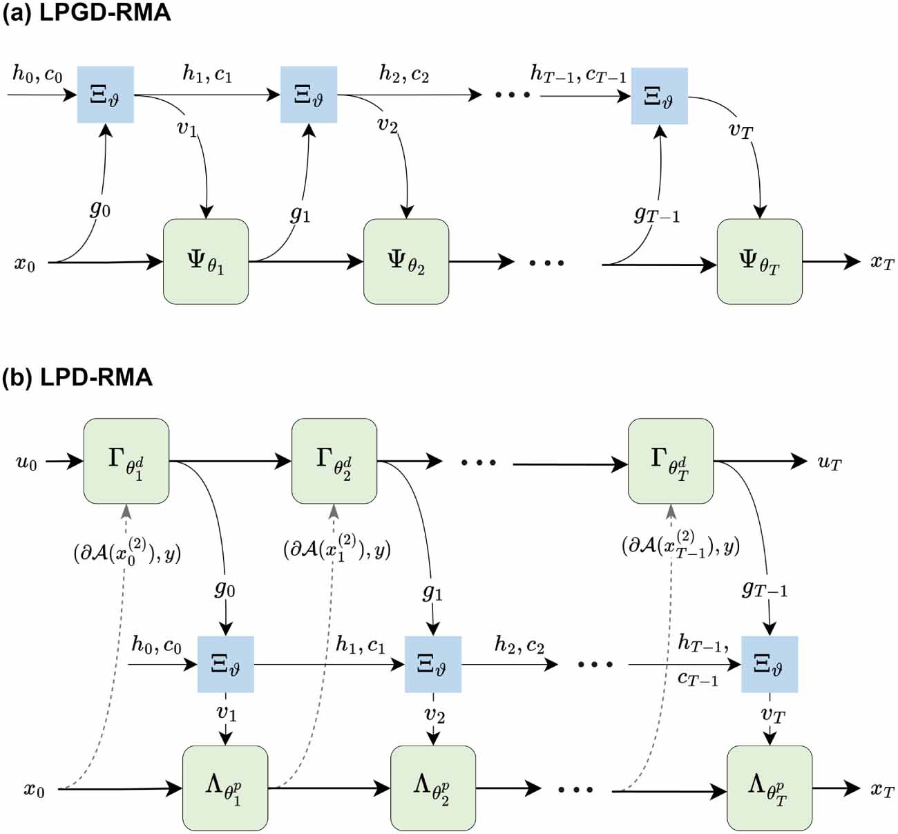 Deep unrolling networks with recurrent momentum acceleration for nonlinear inverse problems ...