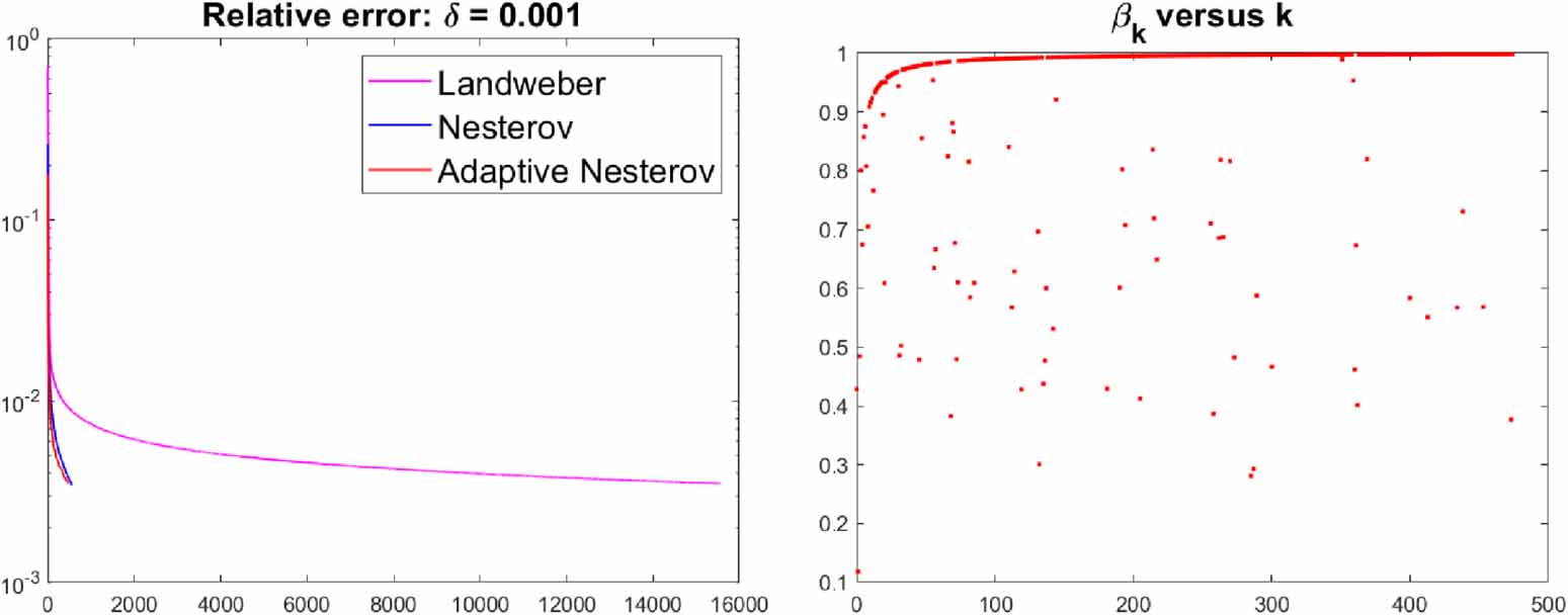 Adaptive Nesterov momentum method for solving ill-posed inverse ...