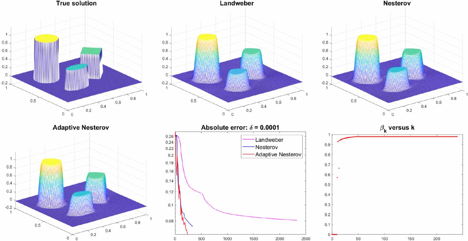 Adaptive Nesterov momentum method for solving ill-posed inverse ...