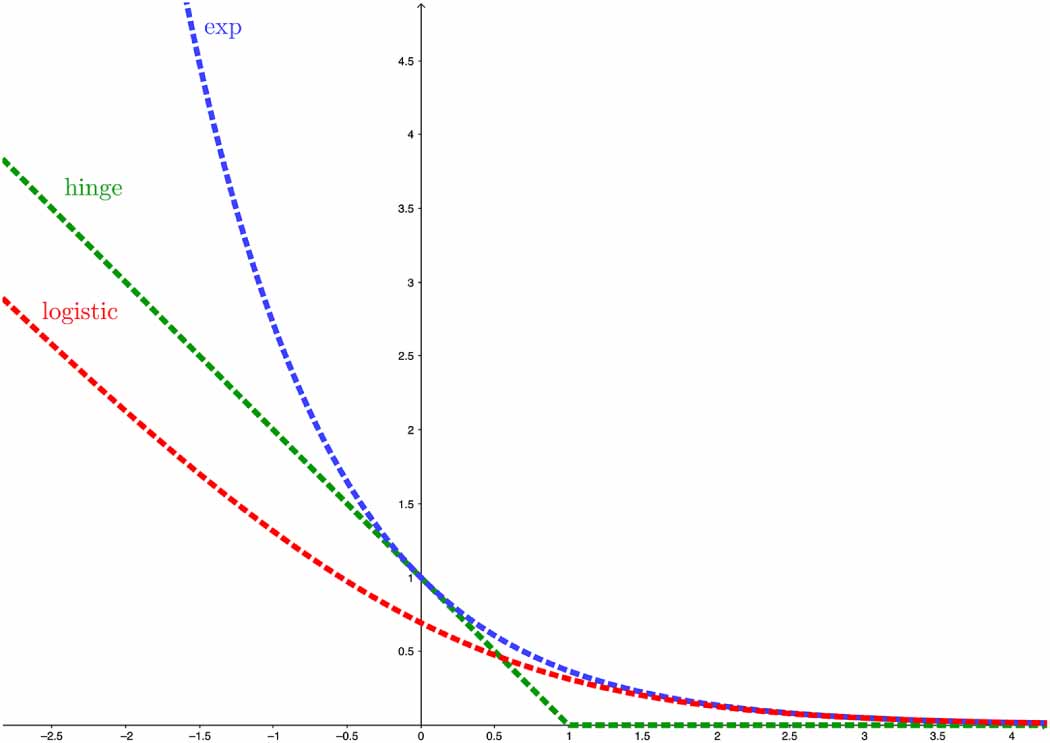 Iterative regularization in classification via hinge loss diagonal descent - IOPscience