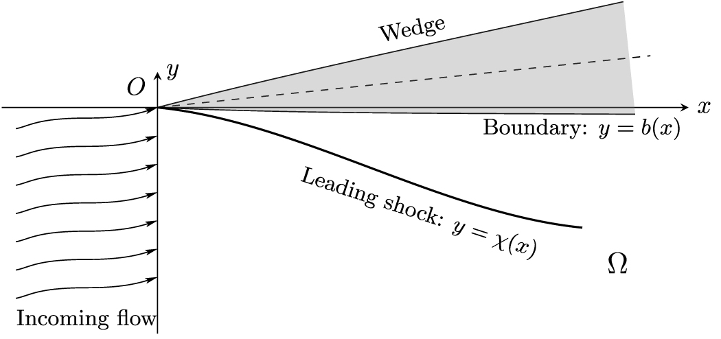 On inverse problems for two-dimensional steady supersonic Euler flows ...