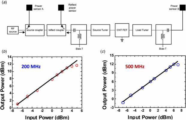 Review of carbon nanotube nanoelectronics and macroelectronics - IOPscience