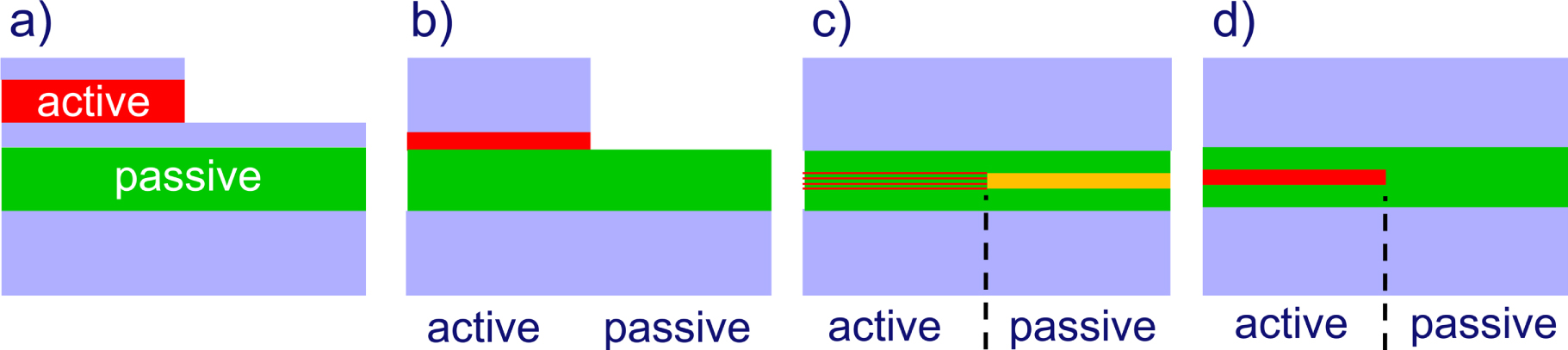 An introduction to InP-based generic integration technology - IOPscience
