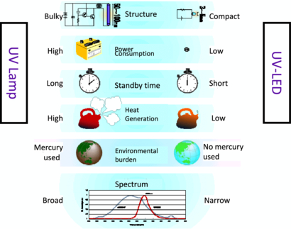 Development and future of ultraviolet light-emitting diodes: UV-LED ...