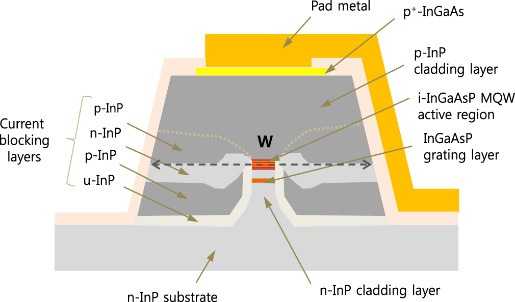 1.5-μm and 10-Gb s−1 etched mesa buried heterostructure DFB-LD for ...