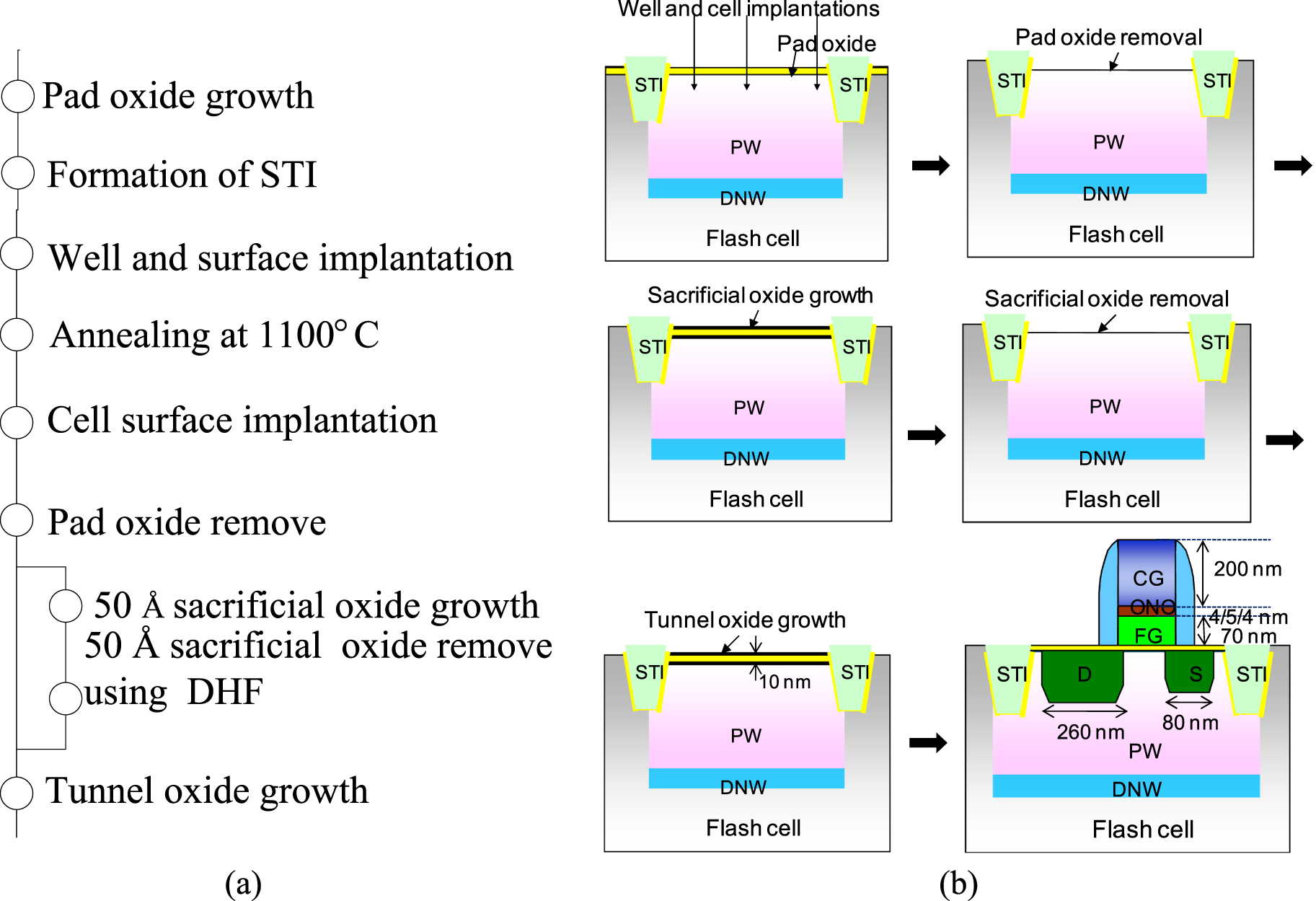 An advanced tunnel oxide layer process for 65 nm NOR floating-gate ...