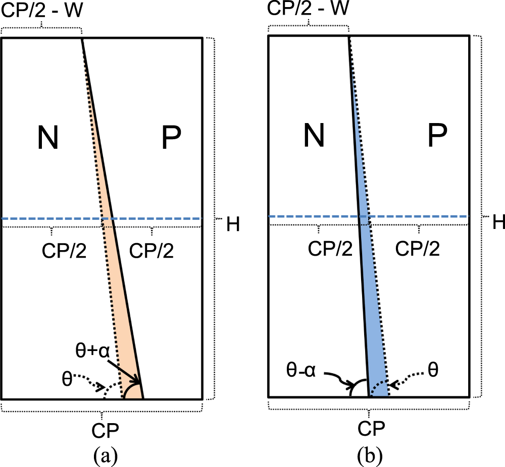 Trench angle: a key design factor for a deep trench superjunction ...