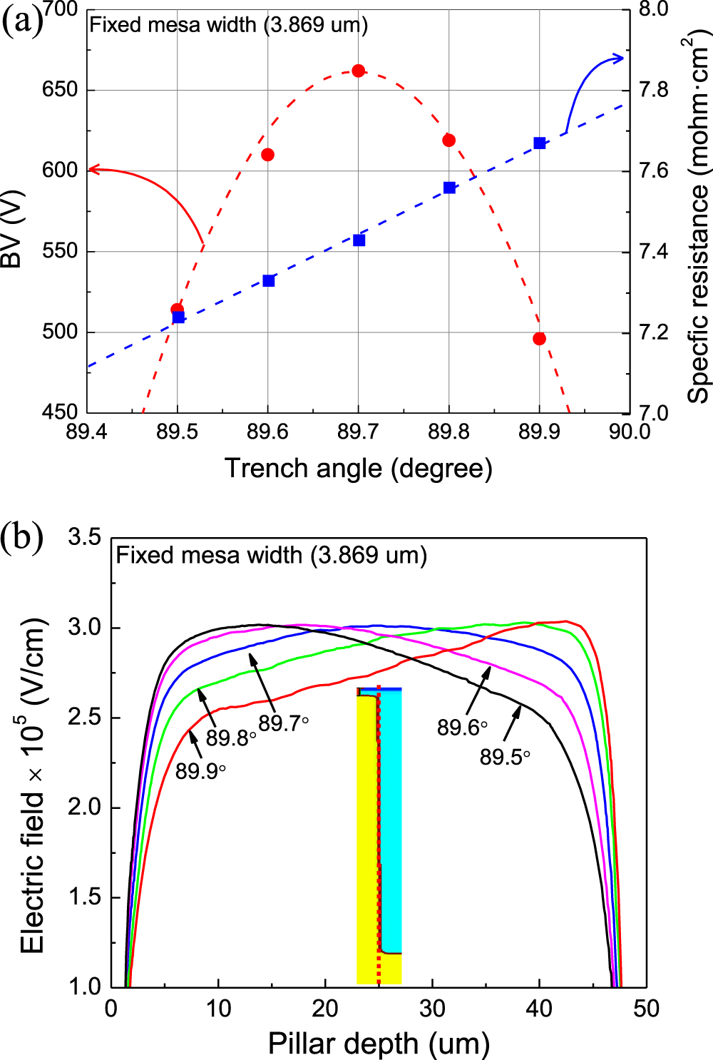 Trench angle: a key design factor for a deep trench superjunction ...