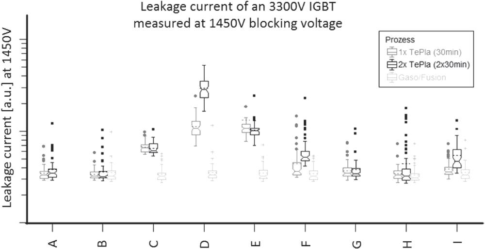 Identification of deep trap energies and influences of oxygen plasma ...