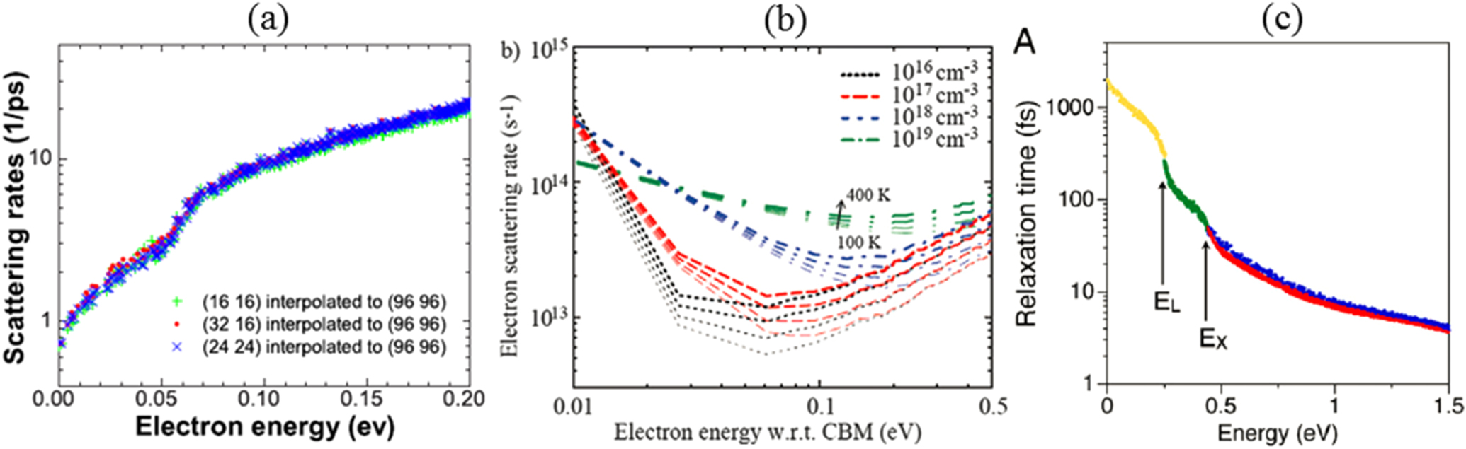 First-principles calculations of thermal, electrical, and ...