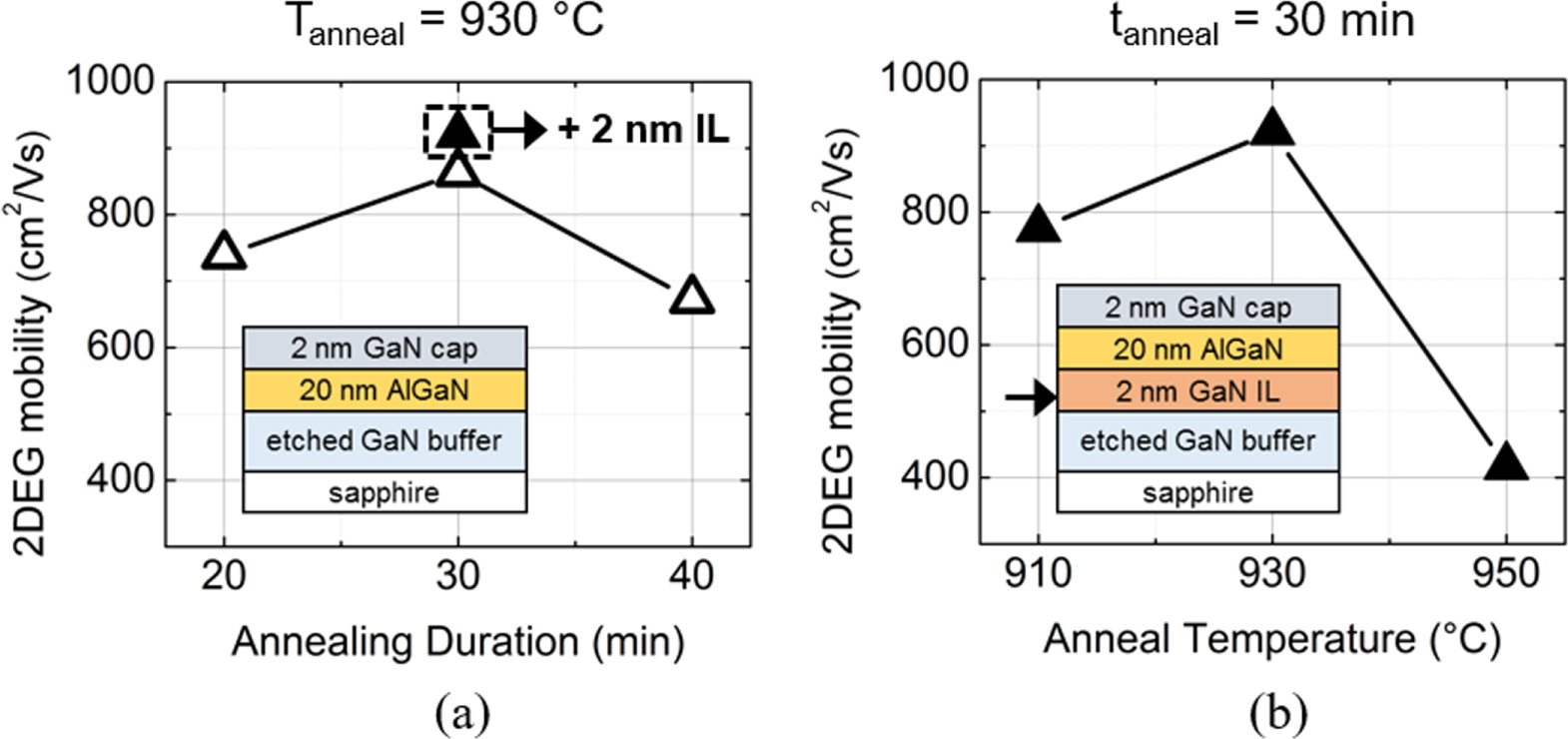 High electron mobility recovery in AlGaN/GaN 2DEG channels regrown on ...