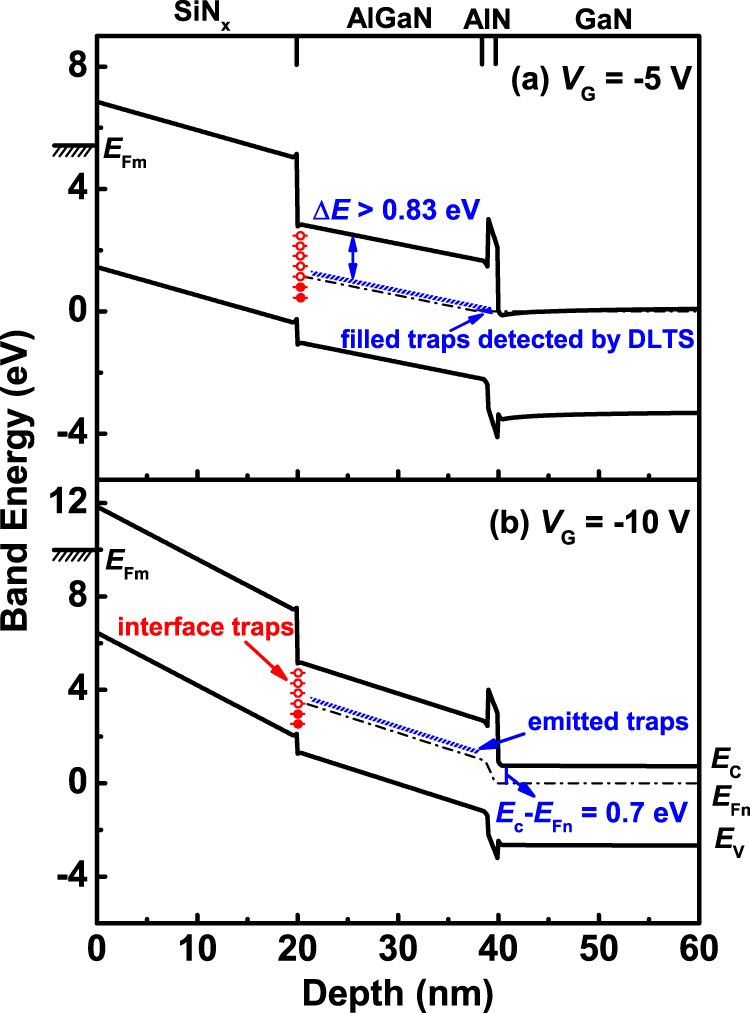 Effect of interface and bulk traps on the C–V characterization of a ...