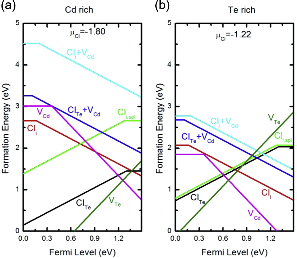 Review on first-principles study of defect properties of CdTe as a ...