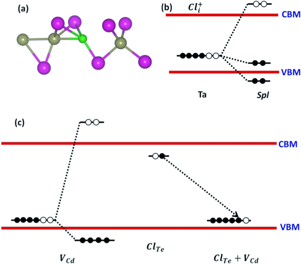 Review on first-principles study of defect properties of CdTe as a ...