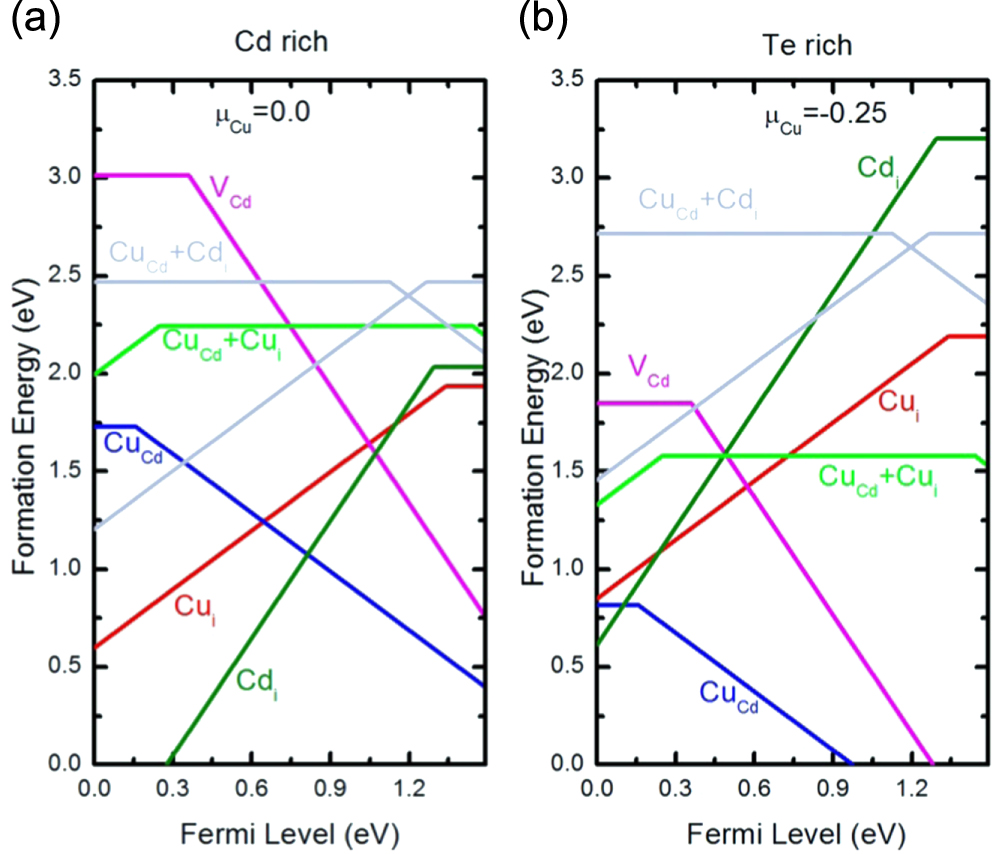 Review on first-principles study of defect properties of CdTe as a ...
