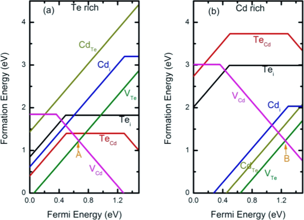 Review on first-principles study of defect properties of CdTe as a ...