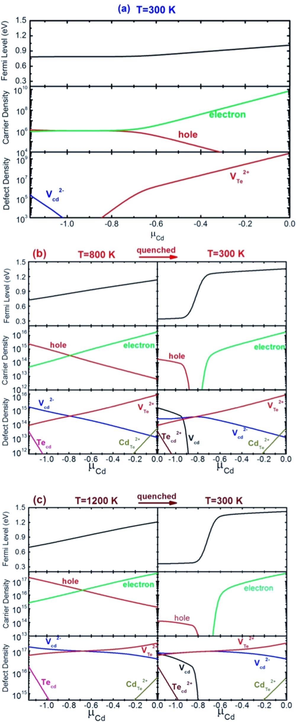 Review on first-principles study of defect properties of CdTe as a ...