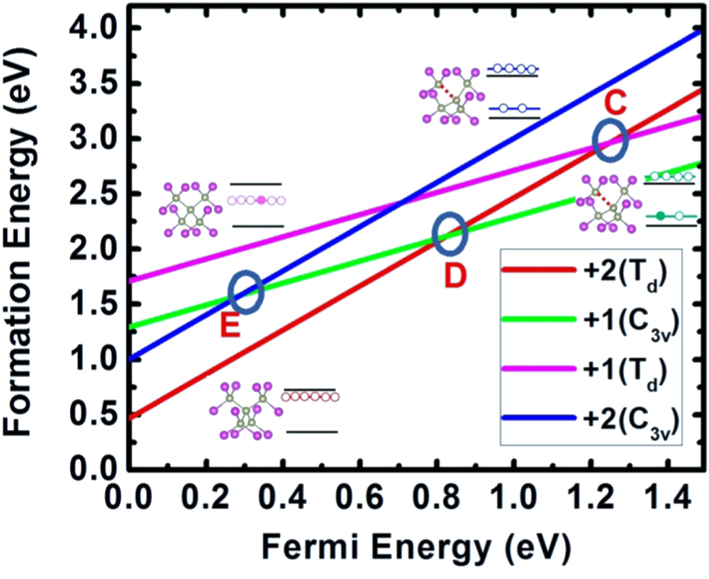Review on first-principles study of defect properties of CdTe as a ...