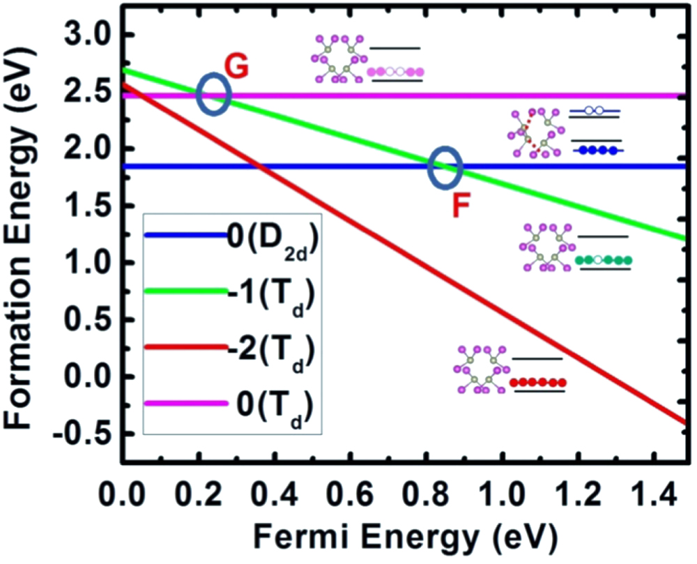 Review on first-principles study of defect properties of CdTe as a ...