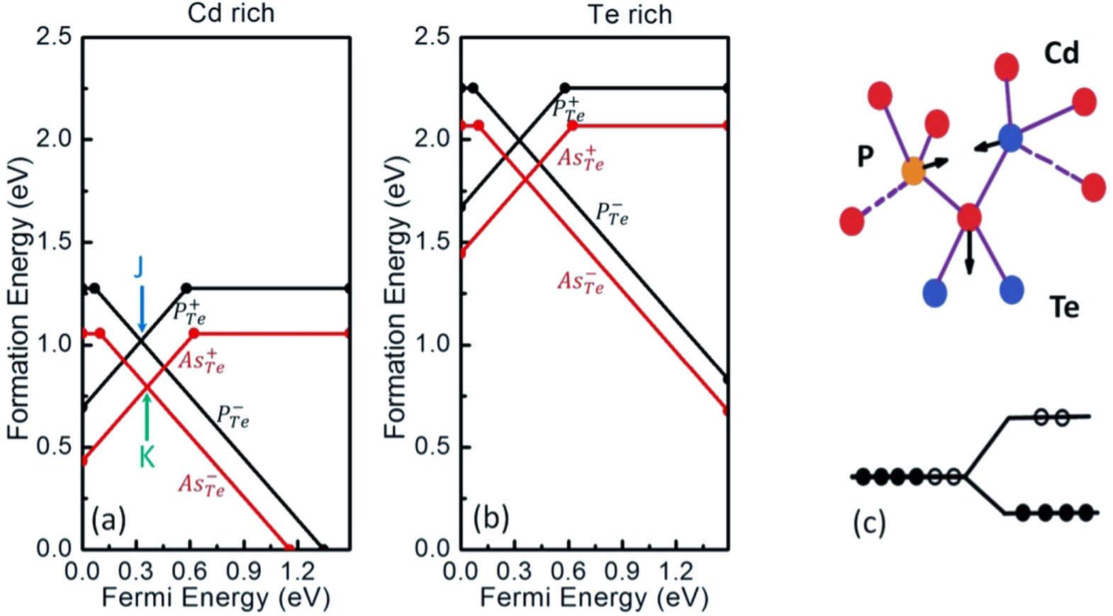 Review on first-principles study of defect properties of CdTe as a ...