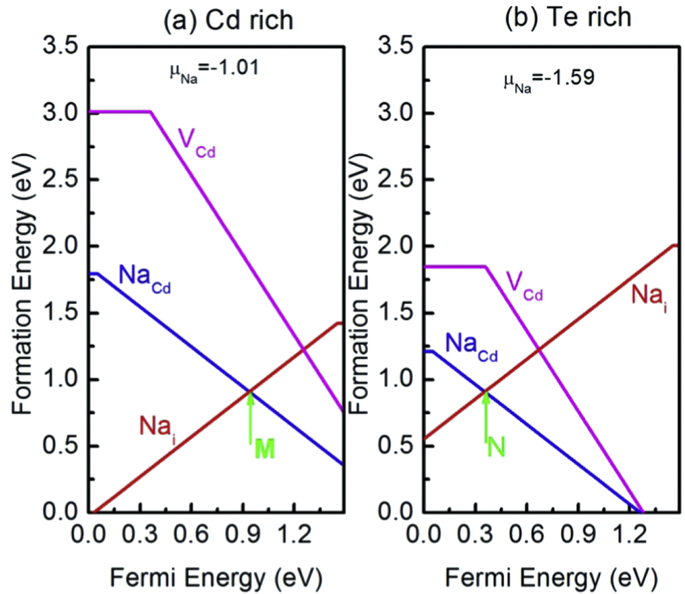 Review on first-principles study of defect properties of CdTe as a ...