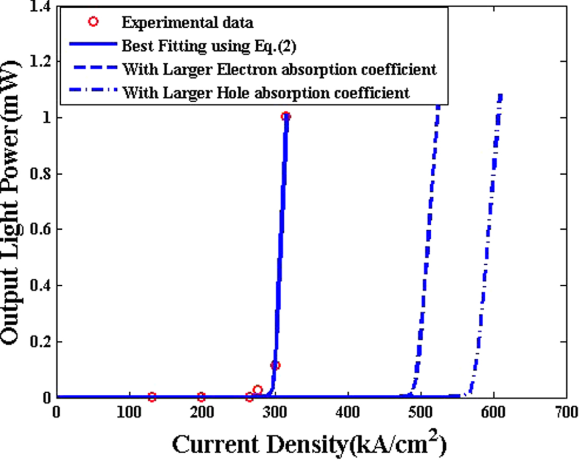 Corrigendum: Design considerations of biaxially tensile-strained germanium-on-silicon lasers ...