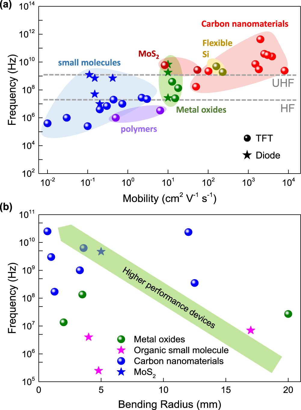 Flexible diodes for radio frequency (RF) electronics: a materials ...