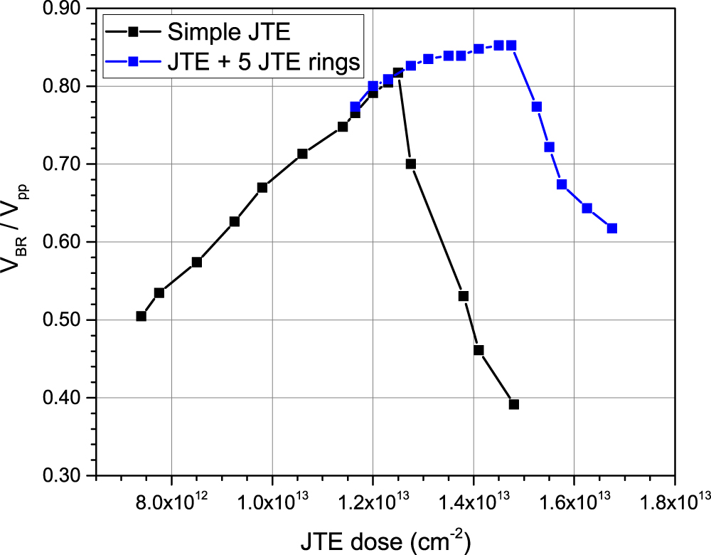 Planar edge terminations for high voltage 4H-SiC power MOSFETs - IOPscience