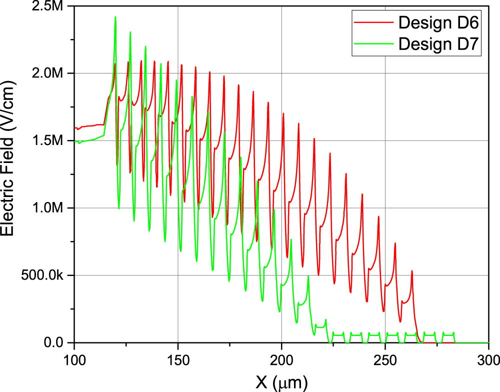 Planar edge terminations for high voltage 4H-SiC power MOSFETs - IOPscience