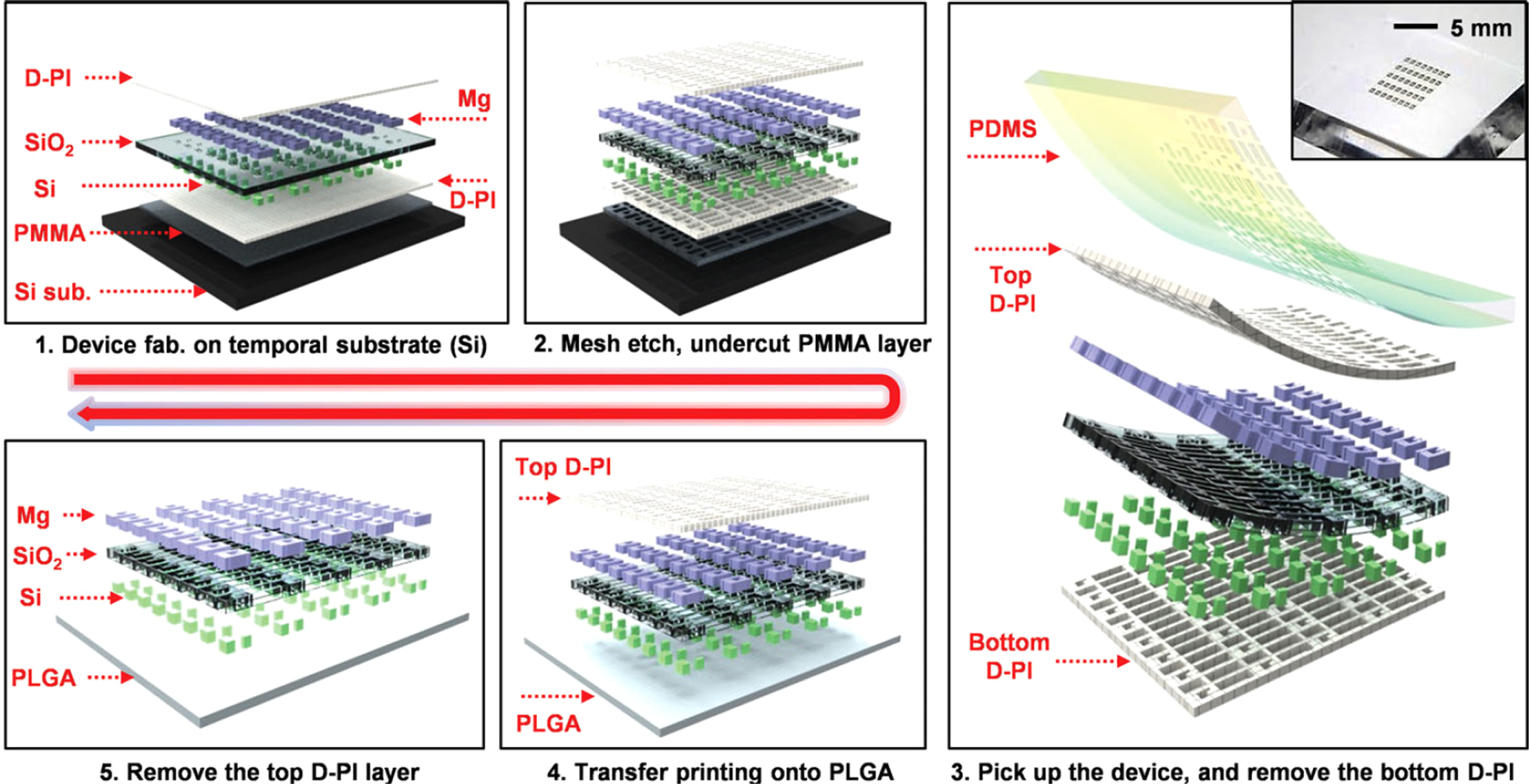 High-performance green semiconductor devices: materials, designs, and ...