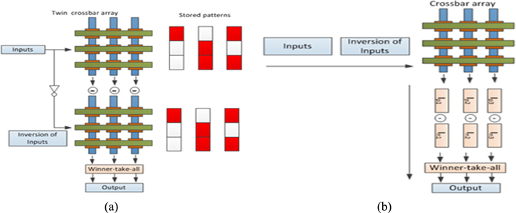 A memristor crossbar array of titanium oxide for non-volatile memory ...