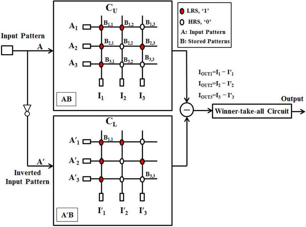 A memristor crossbar array of titanium oxide for non-volatile memory ...