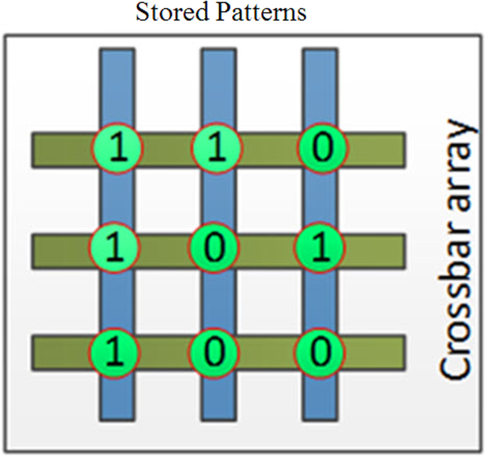 A memristor crossbar array of titanium oxide for non-volatile memory ...