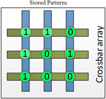 A memristor crossbar array of titanium oxide for non-volatile memory ...