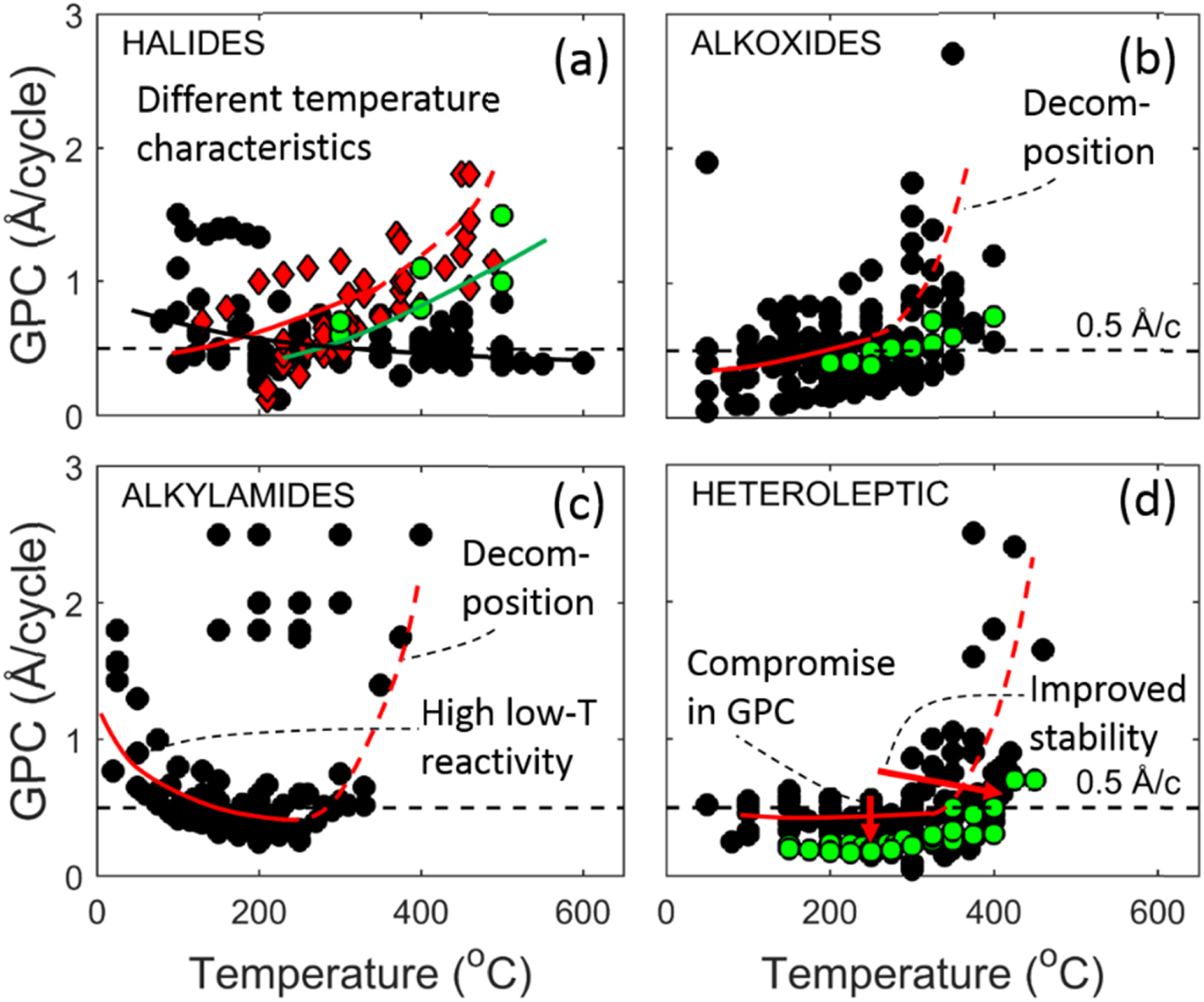 Titanium dioxide thin films by atomic layer deposition: a review ...