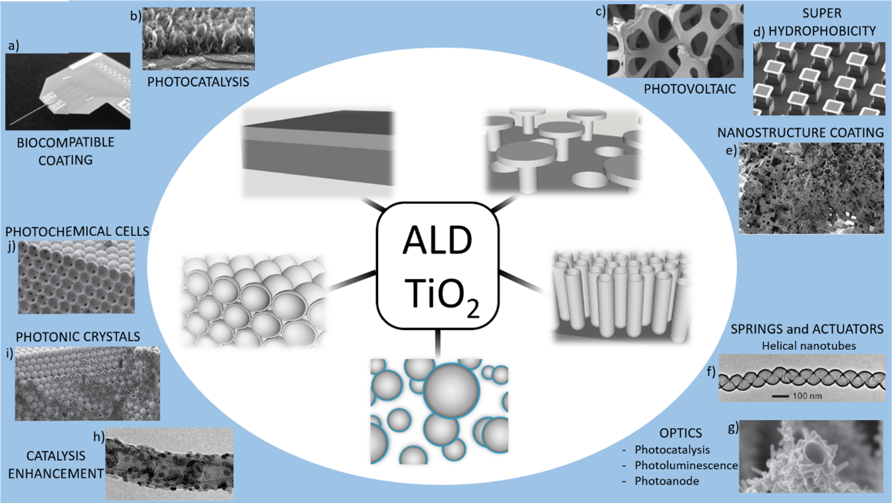 Titanium dioxide thin films by atomic layer deposition: a review ...
