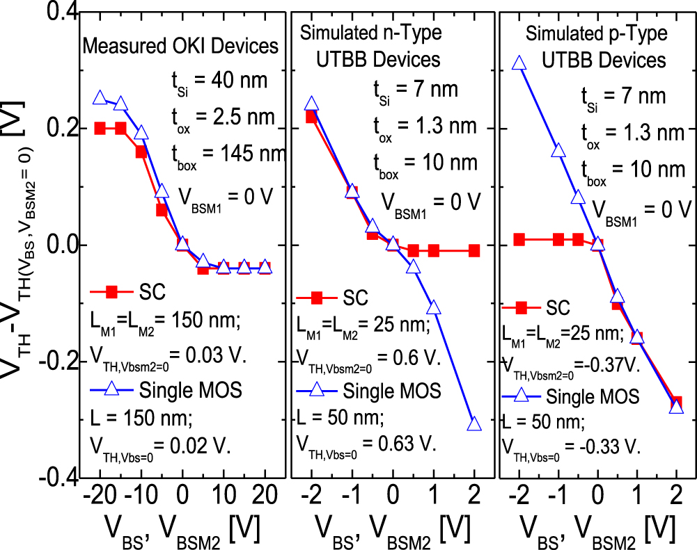 Effect of the back bias on the analog performance of standard FD and ...