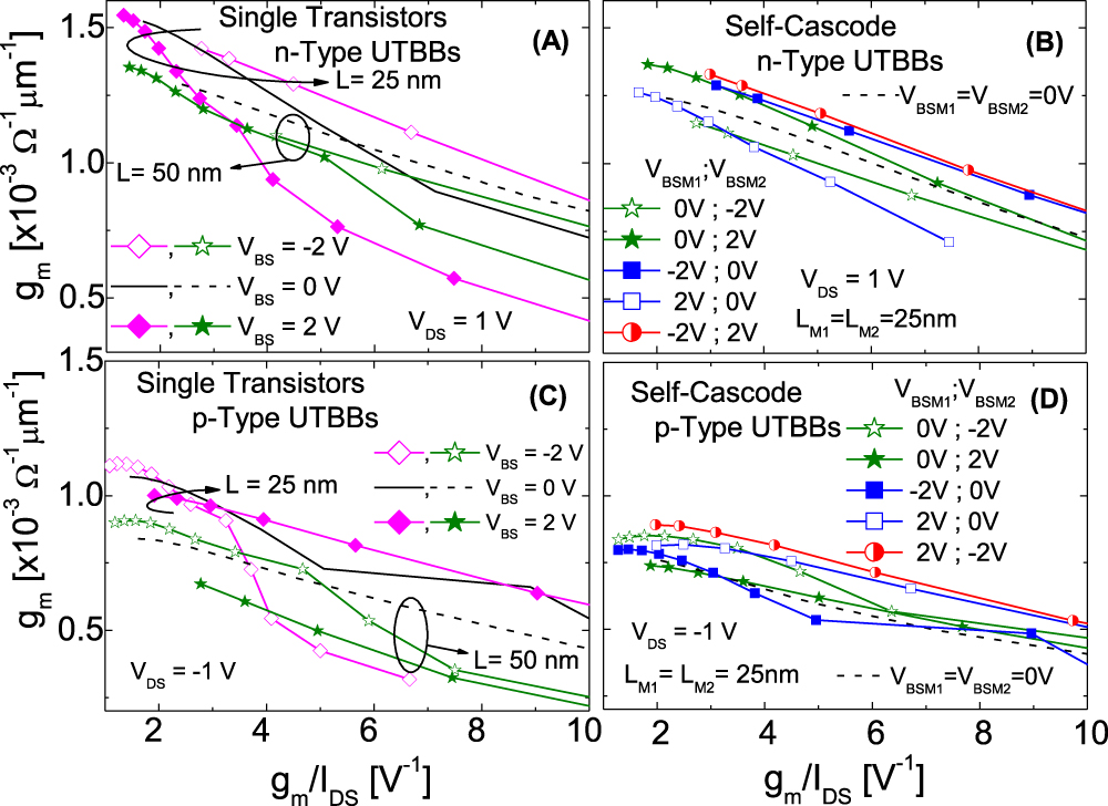 Effect of the back bias on the analog performance of standard FD and ...