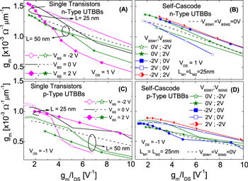Effect of the back bias on the analog performance of standard FD and ...