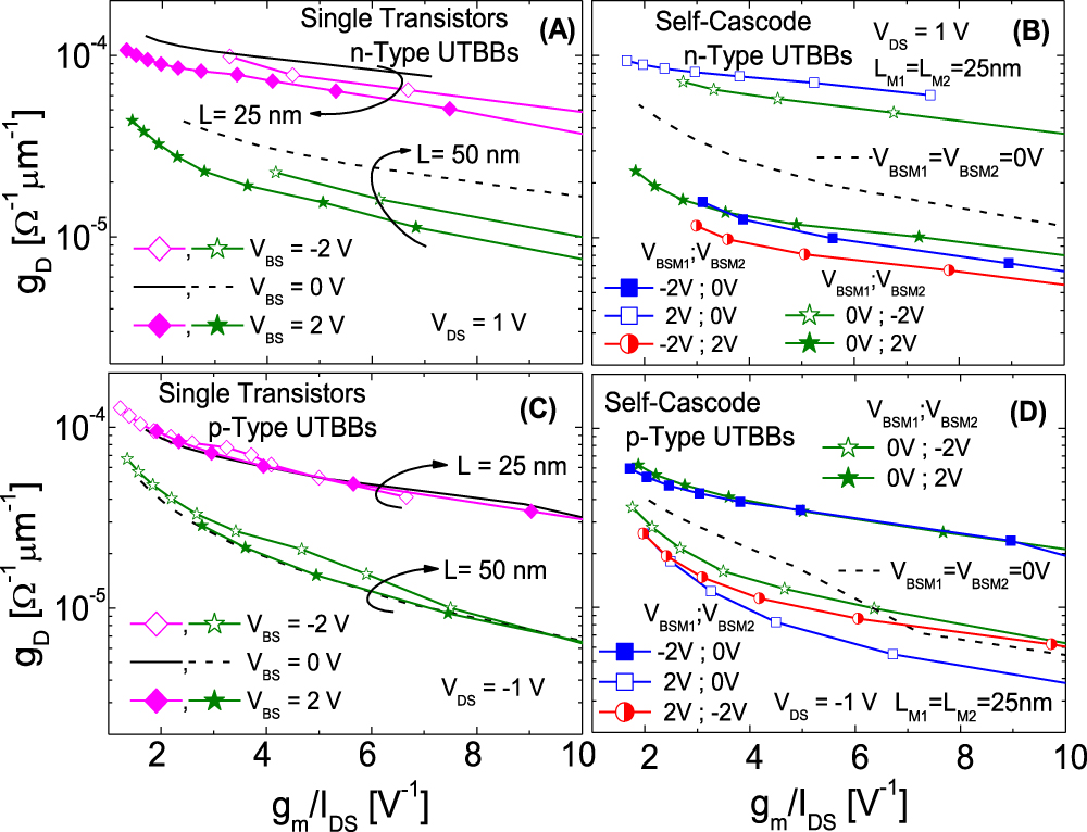 Effect of the back bias on the analog performance of standard FD and ...