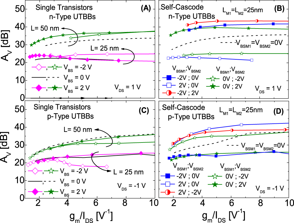 Effect of the back bias on the analog performance of standard FD and ...